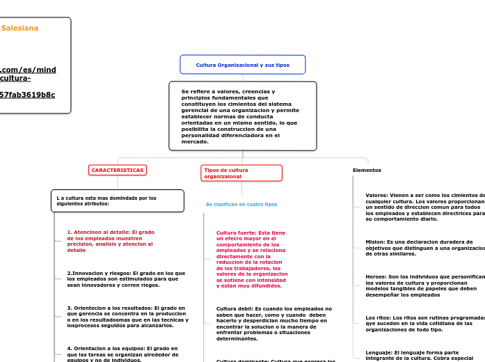 Administración Estratégica - Mind Map